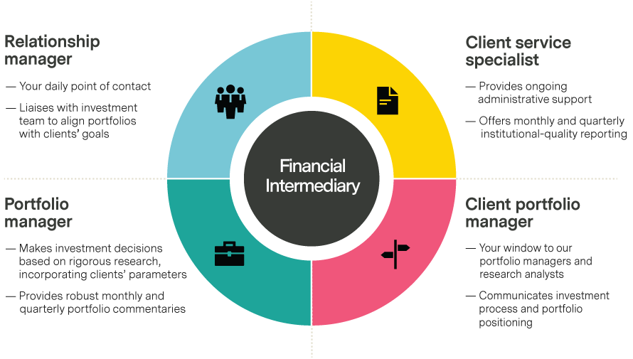 Separately Managed Accounts | Vontobel Asset Management