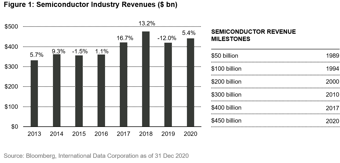 Semiconductors: A Coming of Age Story | Vontobel Asset Management