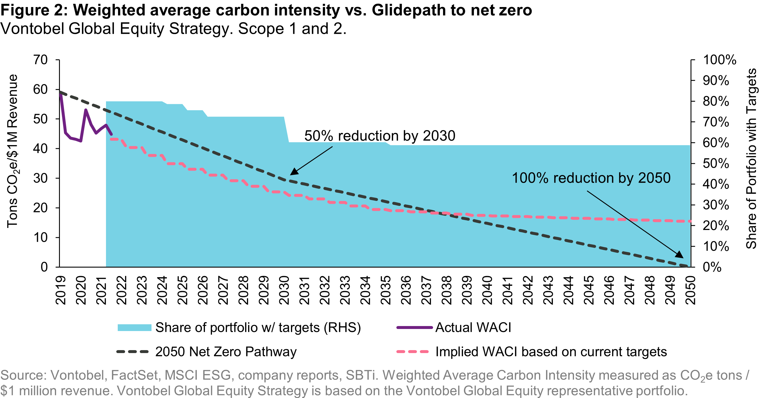 How to Net Zero – seeking to achieve our goal and the goal | Vontobel ...