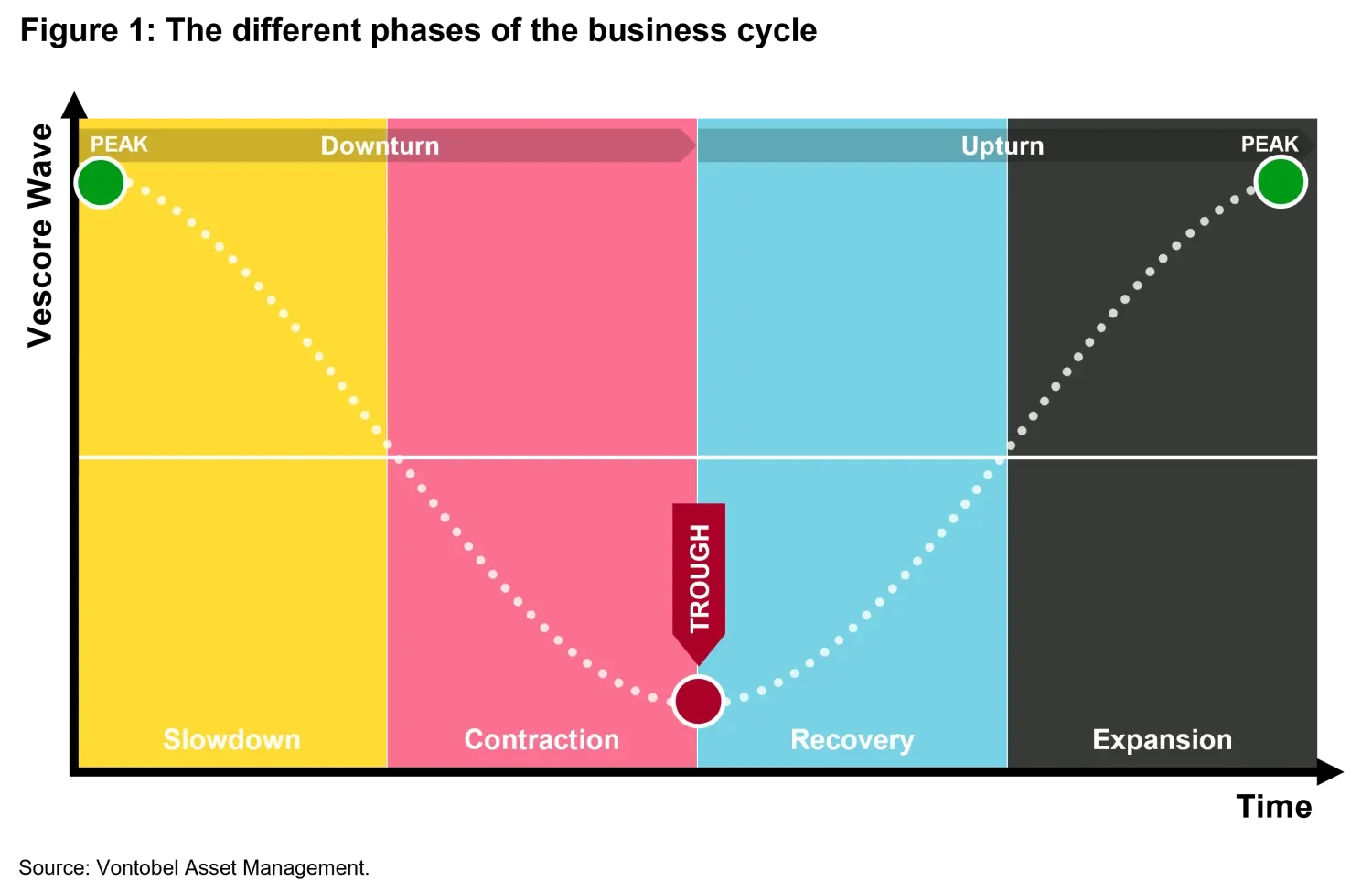 The business cycle as the key to successful investment decisions ...