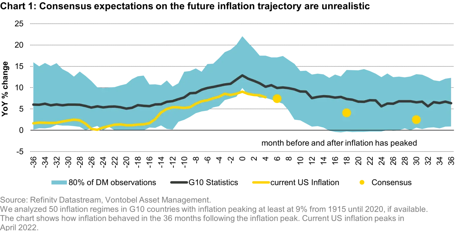 Outlook 2023: Proceed with caution | Vontobel Asset Management