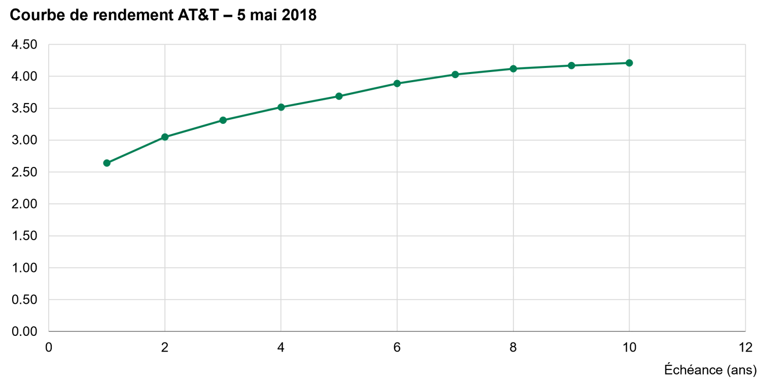Fixed Income 101: Notions de base des obligations: le « roll-down ...