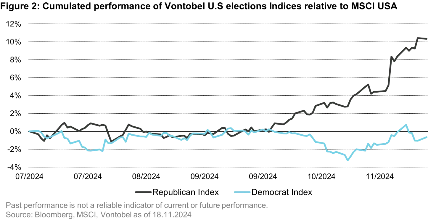 The long-lived Trump trade | Vontobel Asset Management