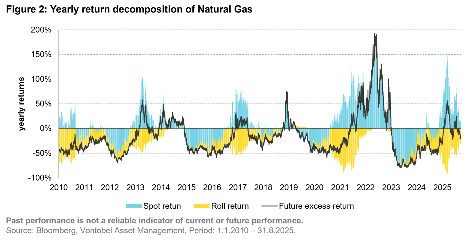Costa de Roll: How to ride the commodity curve? | Vontobel Asset Management